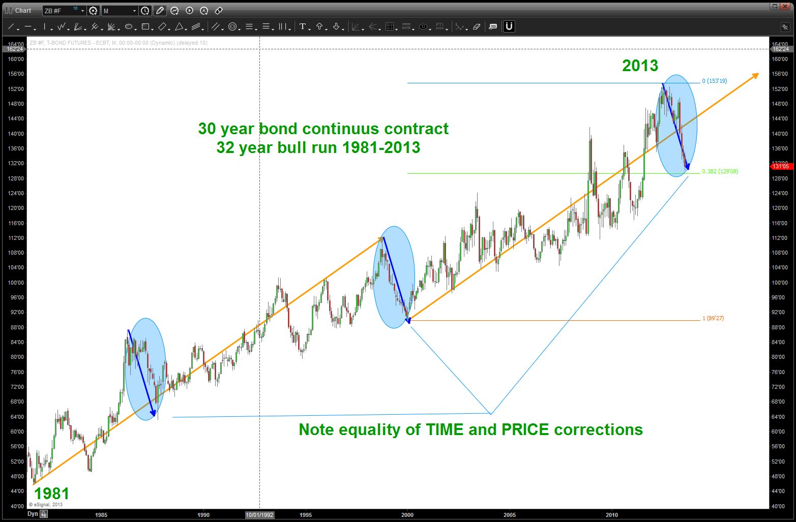 Fixed Income Revisited – Bart's Charts