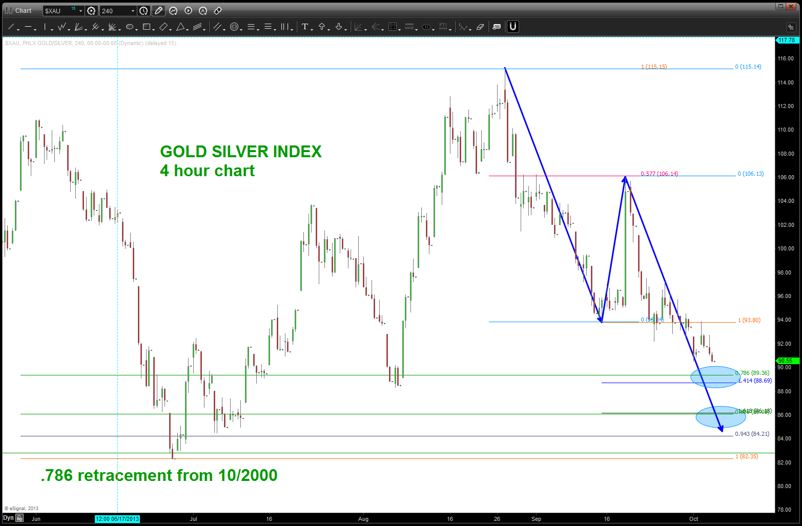 Gold Silver Index – a guide for the yellow brick road? – Bart's Charts