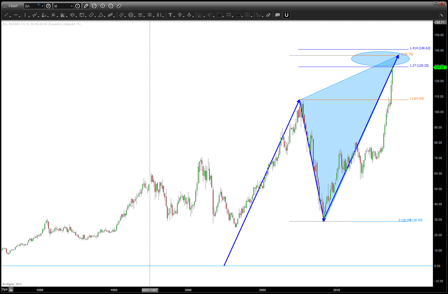 turbulence ahead for Boeing (BA) – Bart's Charts