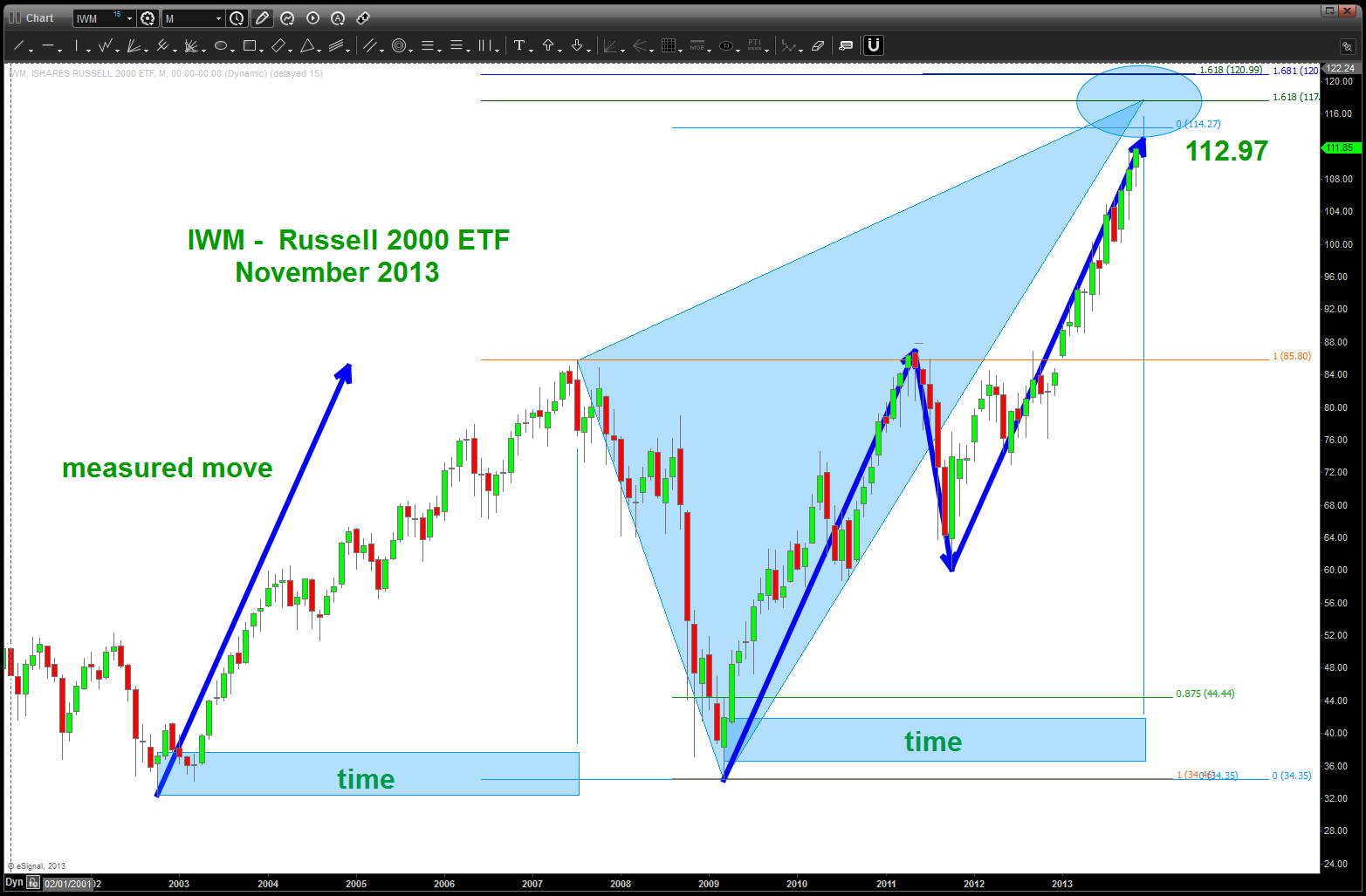 IWM what a perfect set-up – Bart's Charts