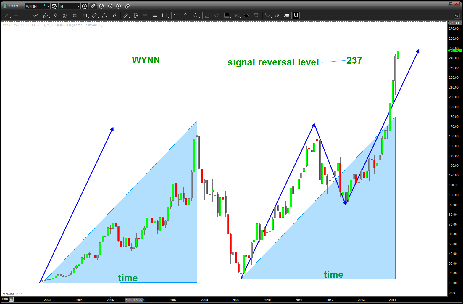 WYNN pattern complete – Bart's Charts