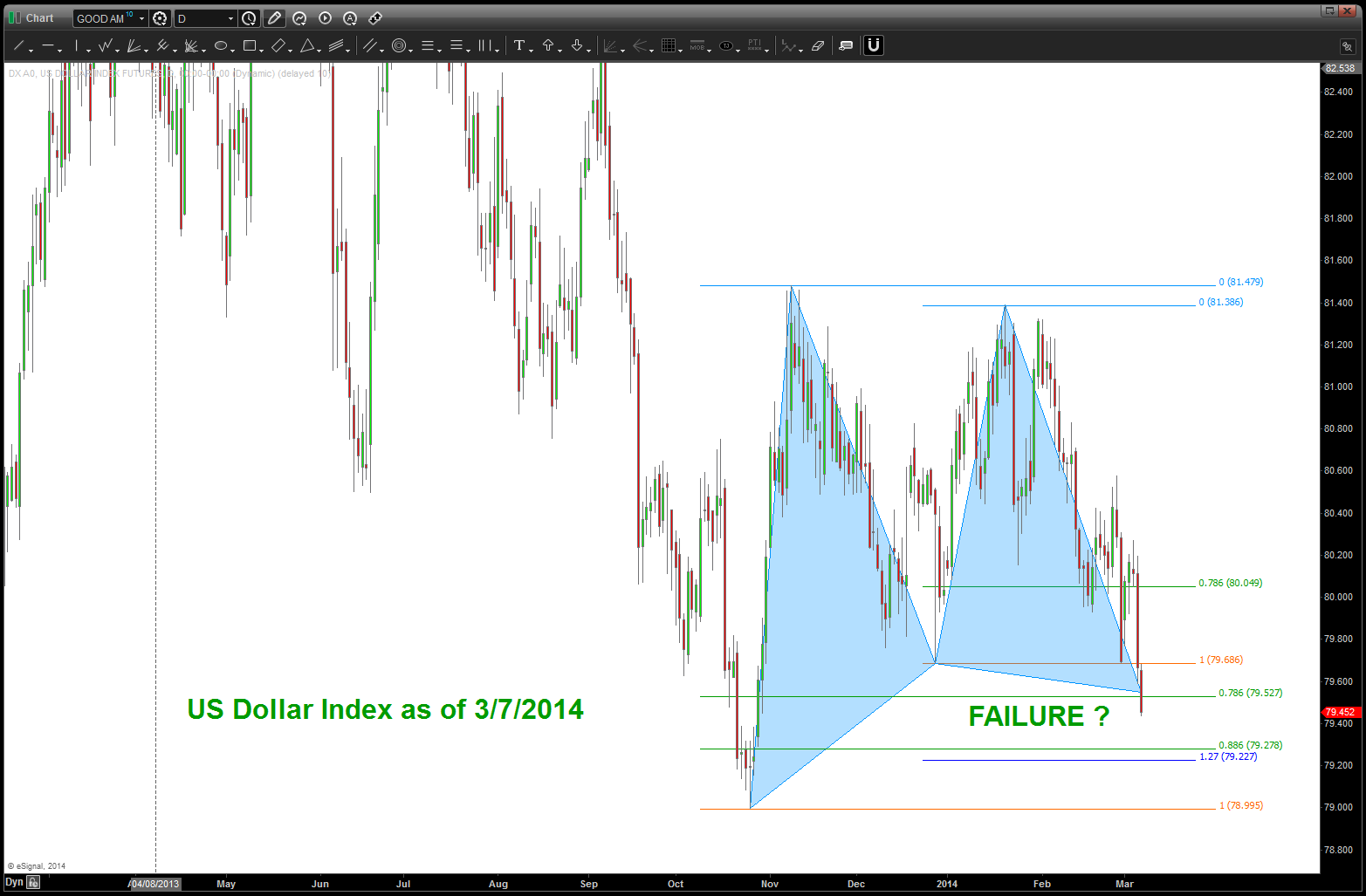 Dollar Index update before NFP – Bart's Charts