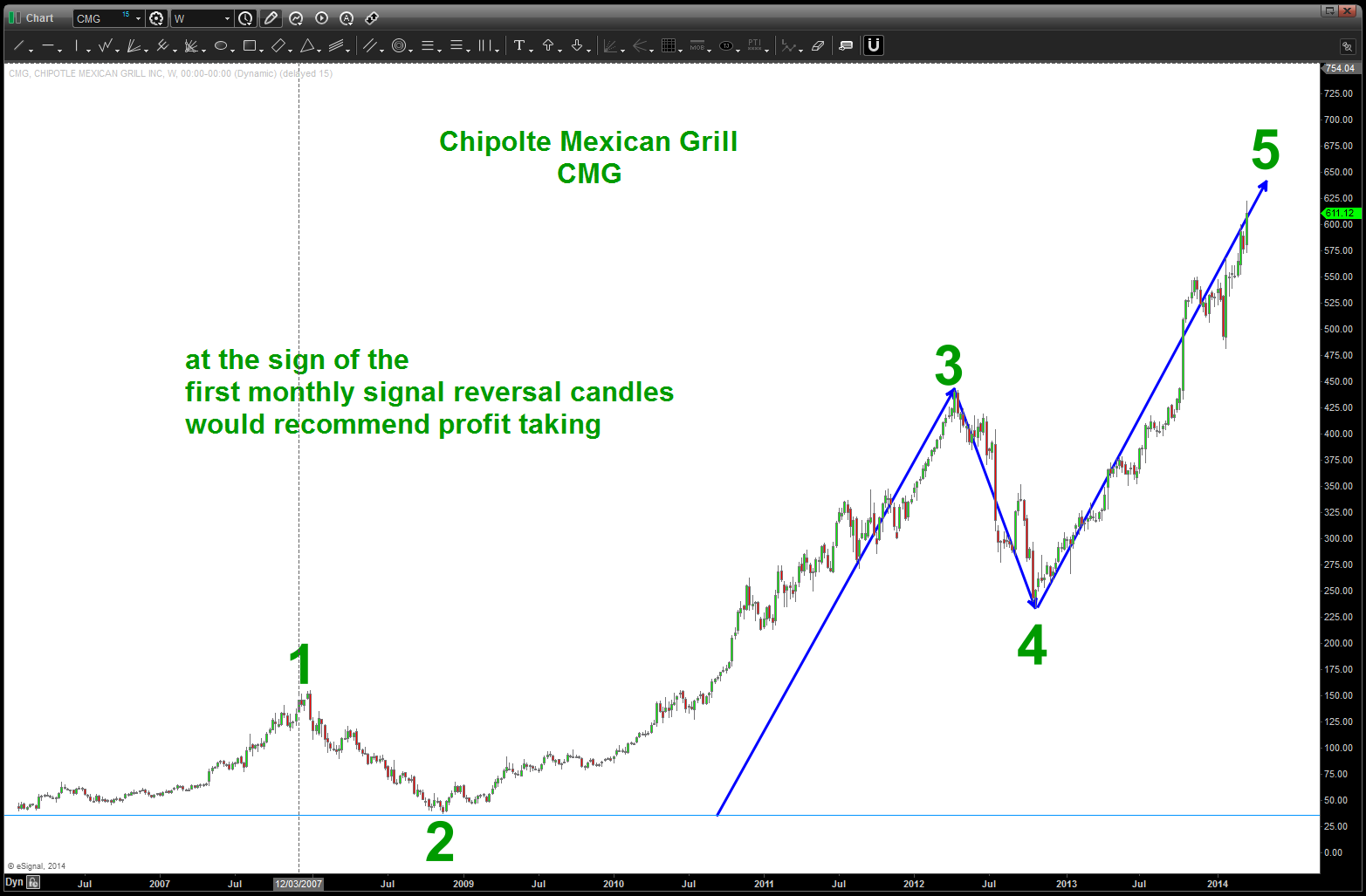 Chipolte … – Bart's Charts