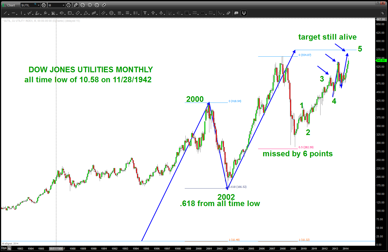Dow Jones Utilities Long Term (1942) Price Pattern – Bart's Charts