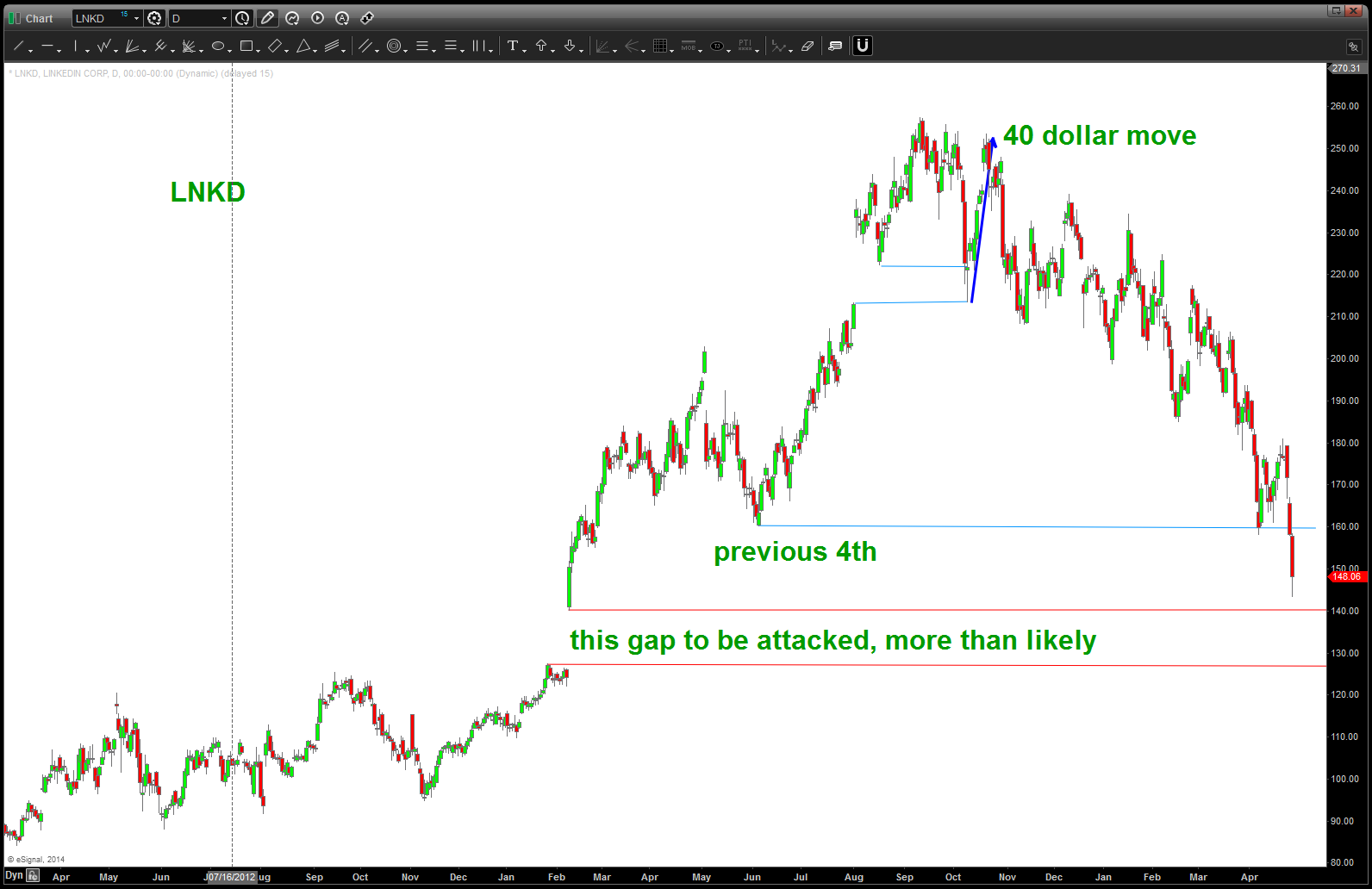 about that LNKD chart from Sept 2013 … – Bart's Charts