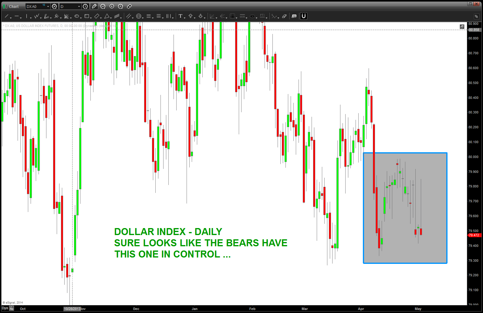 Dollar Index … again. Look at this chart … U G L Y. – Bart's Charts