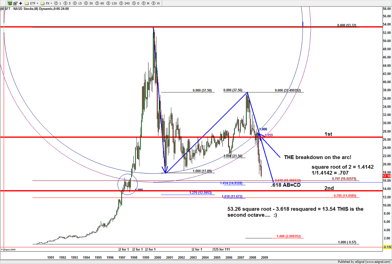 MSFT Microsoft – Bart's Charts