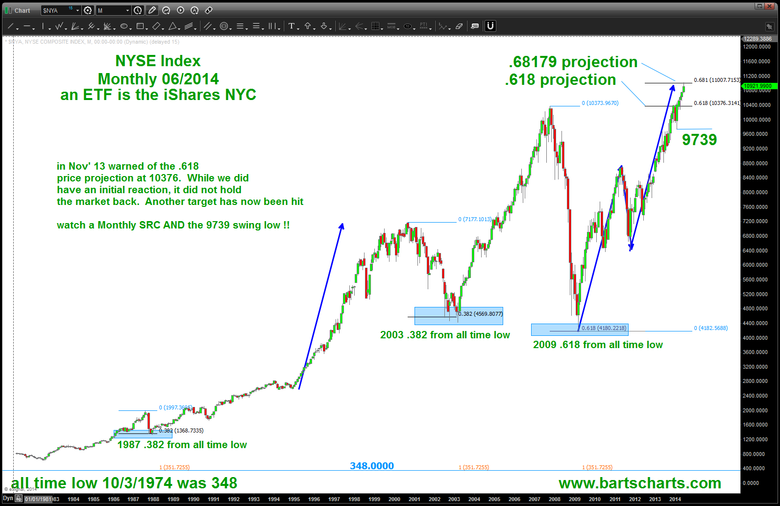 NYSE Index Pattern Complete – Bart's Charts