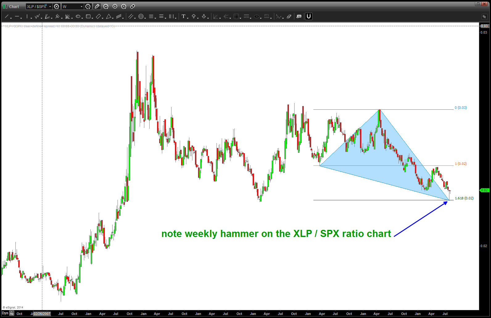 Ratio patterns holding … – Bart's Charts