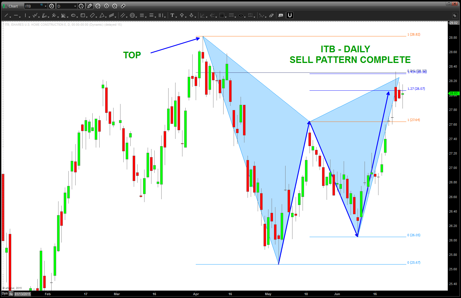 $ITB Home Construction Index – SELL PATTERN complete – Bart's Charts
