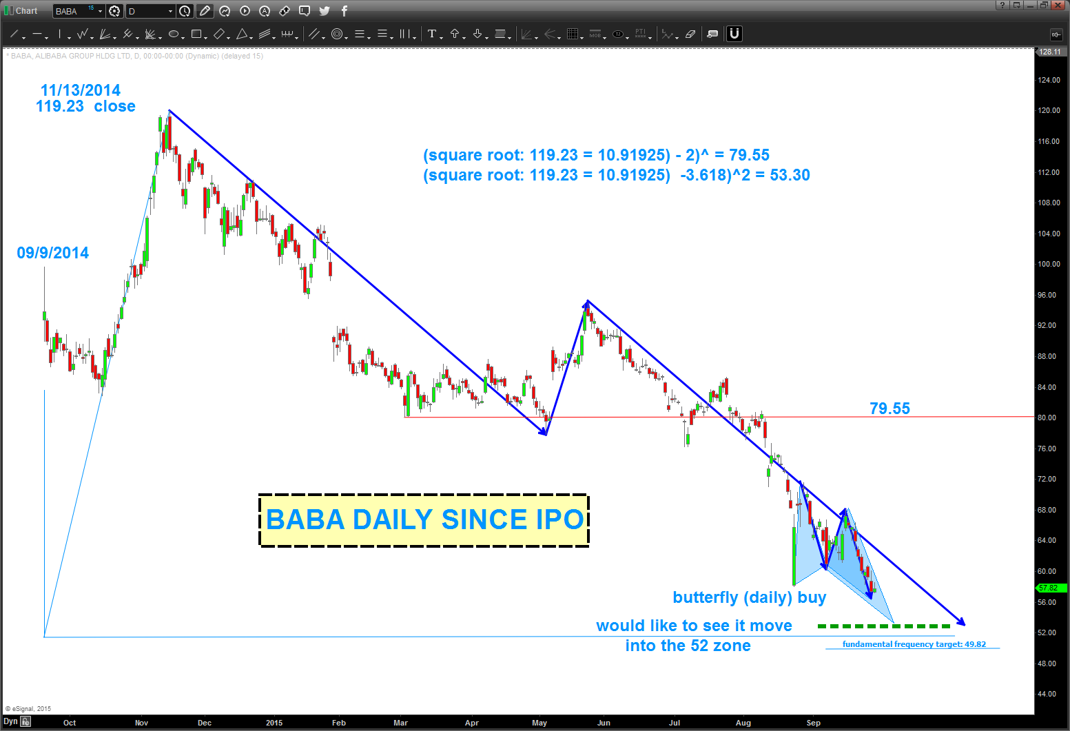 $BABA – Bart's Charts