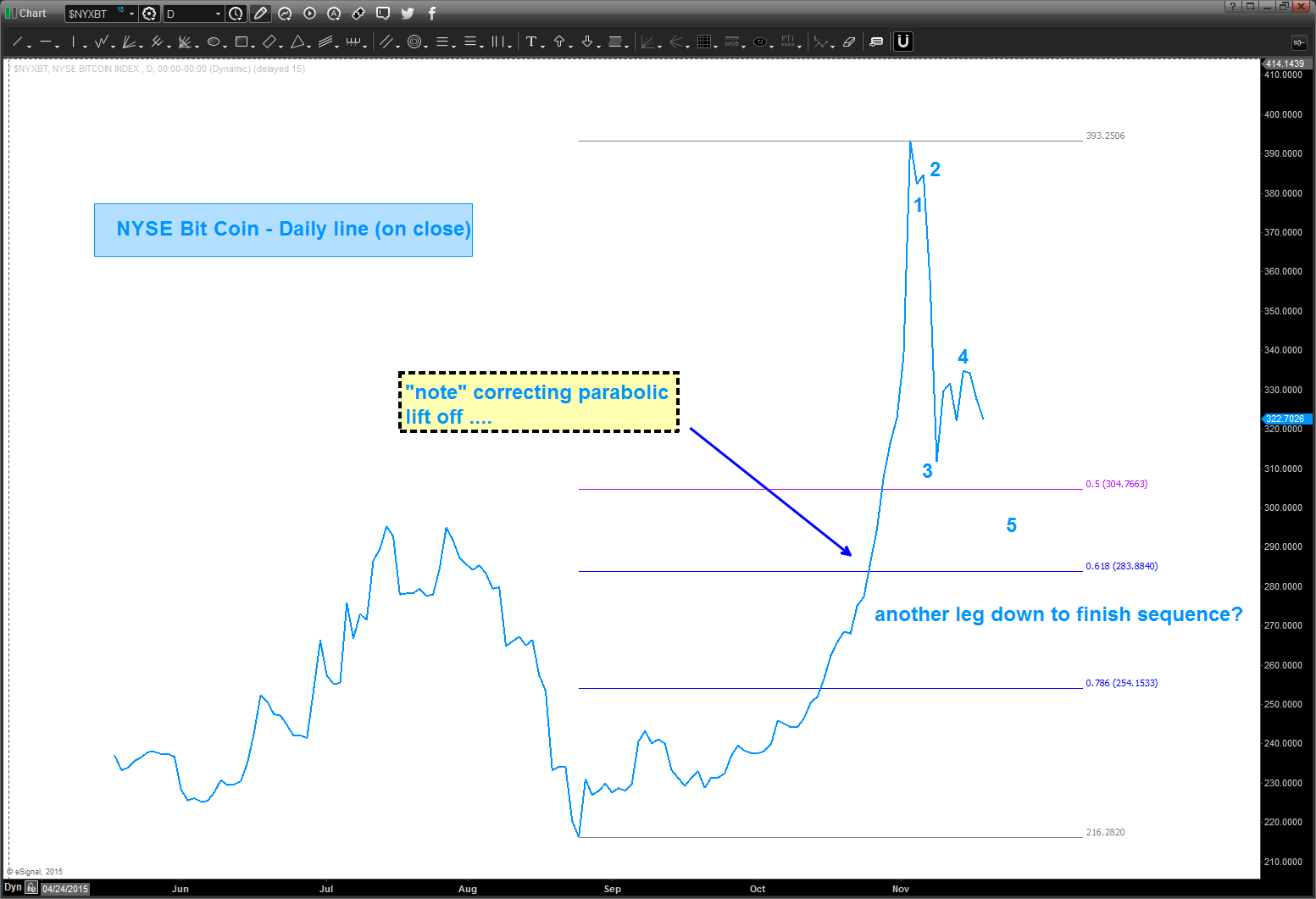 $BITCOIN – Bart's Charts