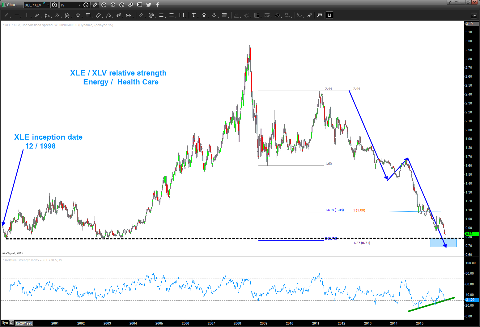 XLE ratio analysis worked well, this time – Bart's Charts
