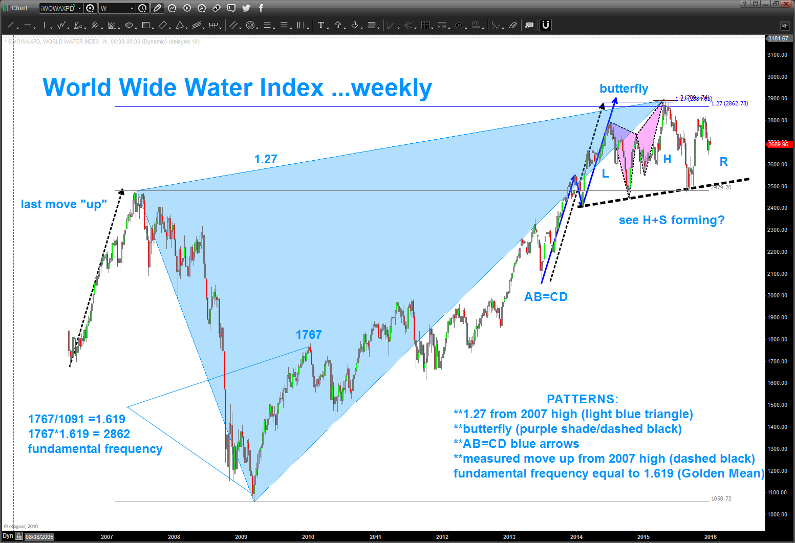 the ripples in the water of the World Wide Water Index – Bart's Charts
