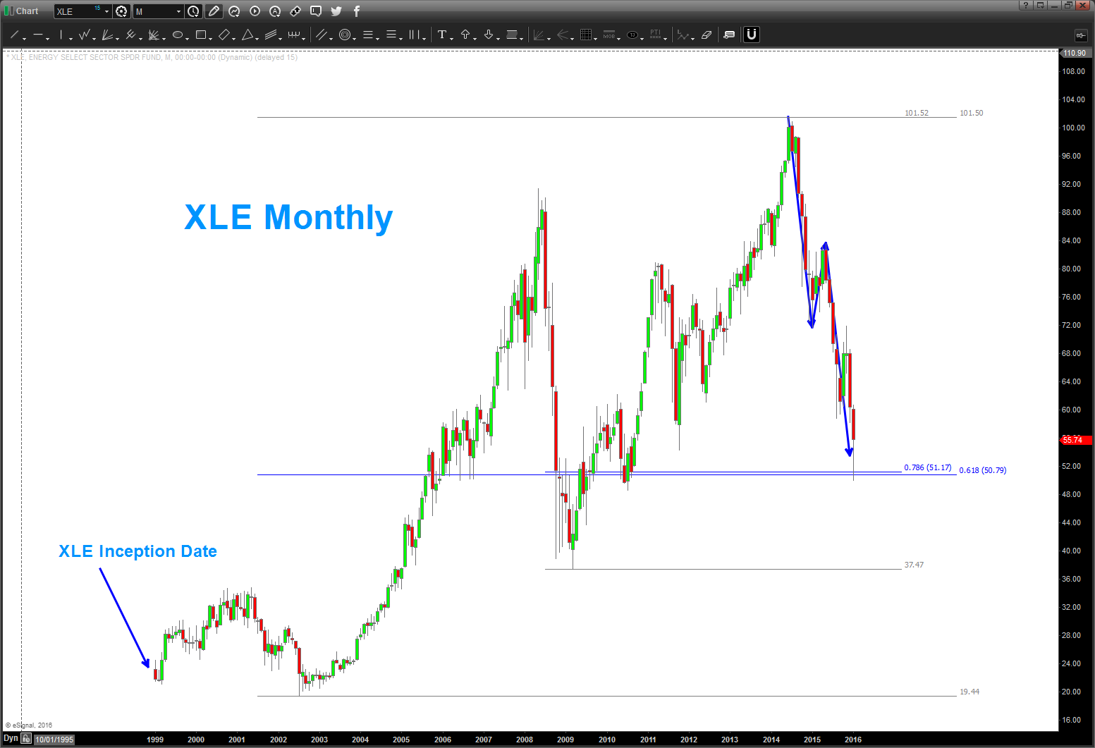 XLE – Bart's Charts