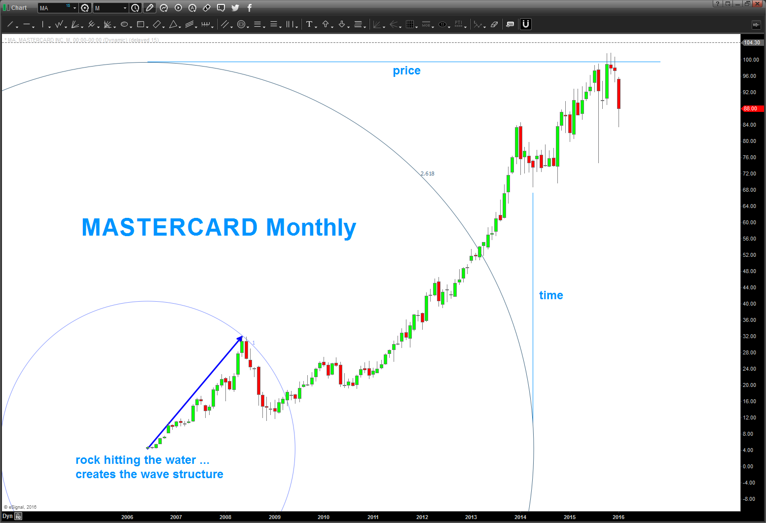 Mastercard 5 waves up complete? – Bart's Charts