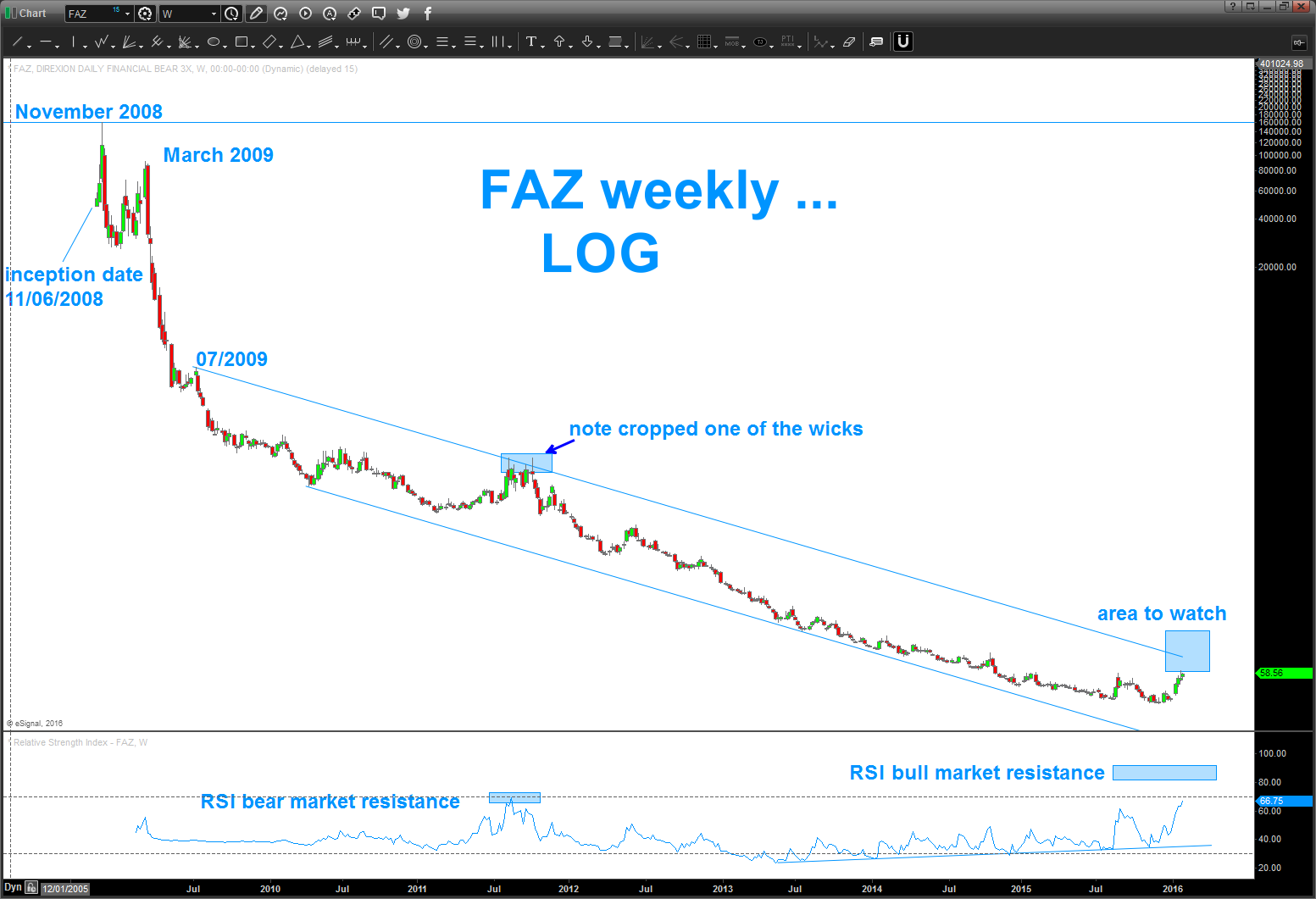$FAZ … let’s get ready to rumble – Bart's Charts