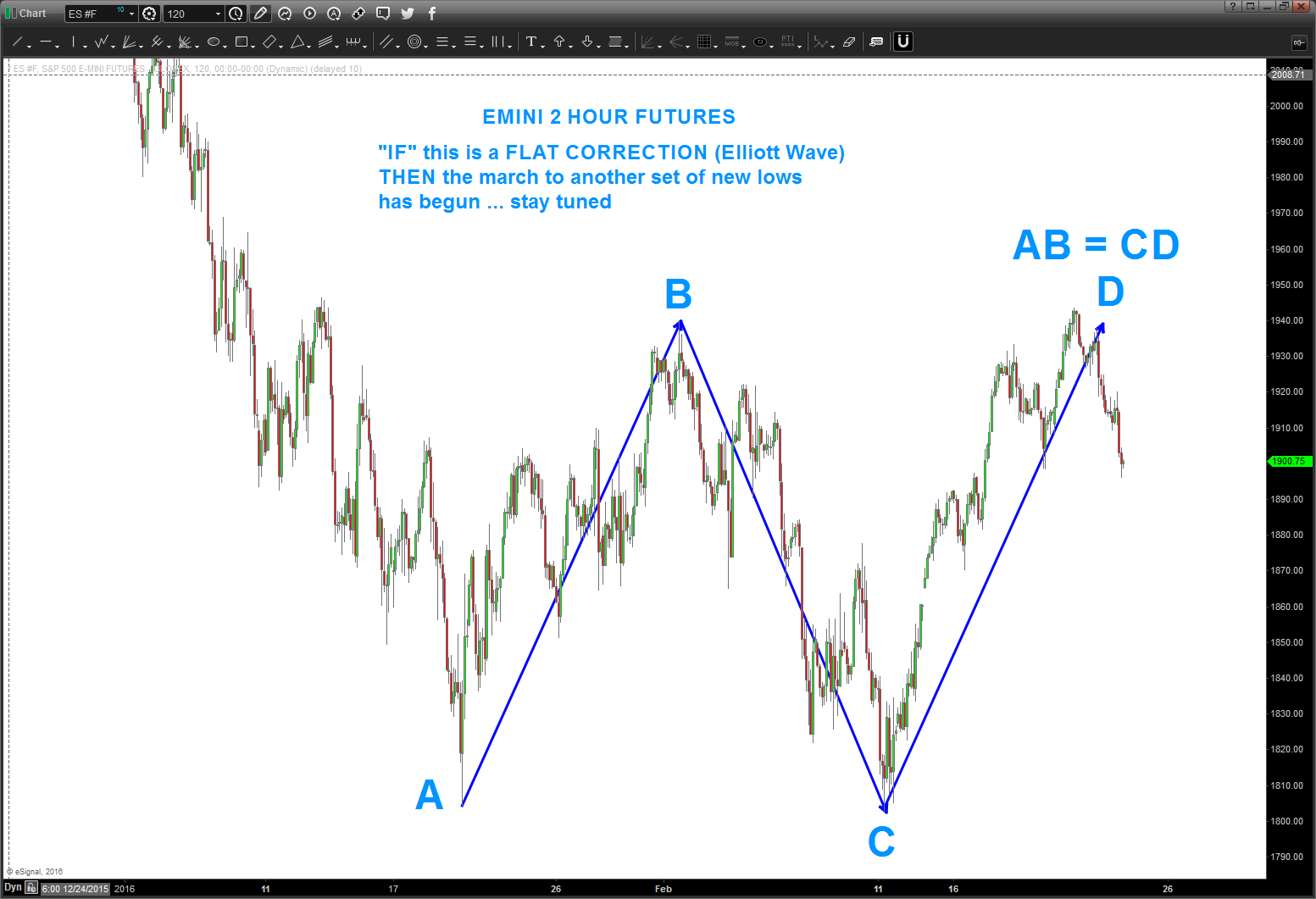 “flat correction” complete .. if so, new lows to be seen. here’s the ...