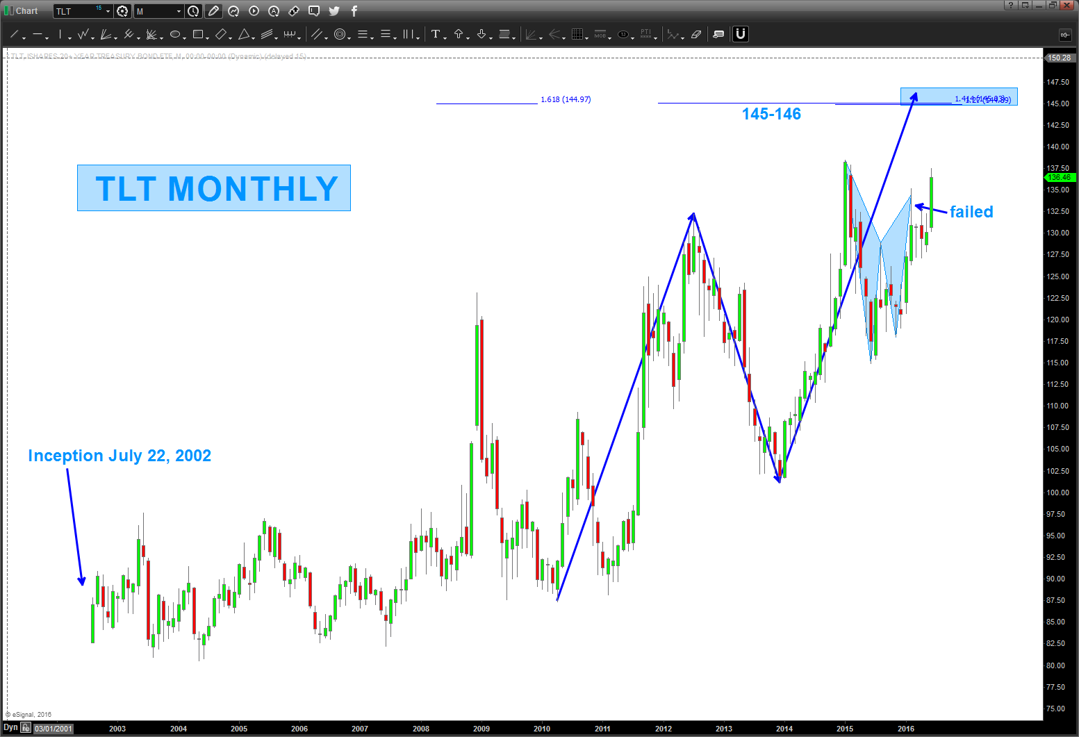 TLT update … – Bart's Charts