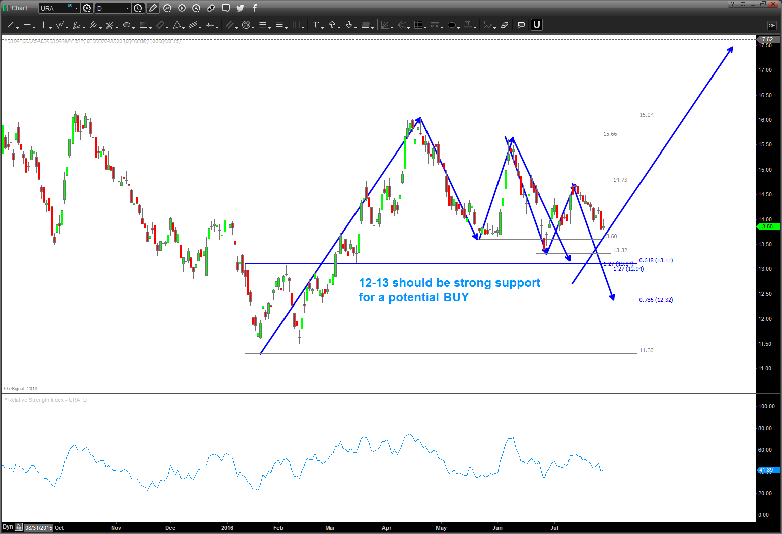 $URA – Bart's Charts