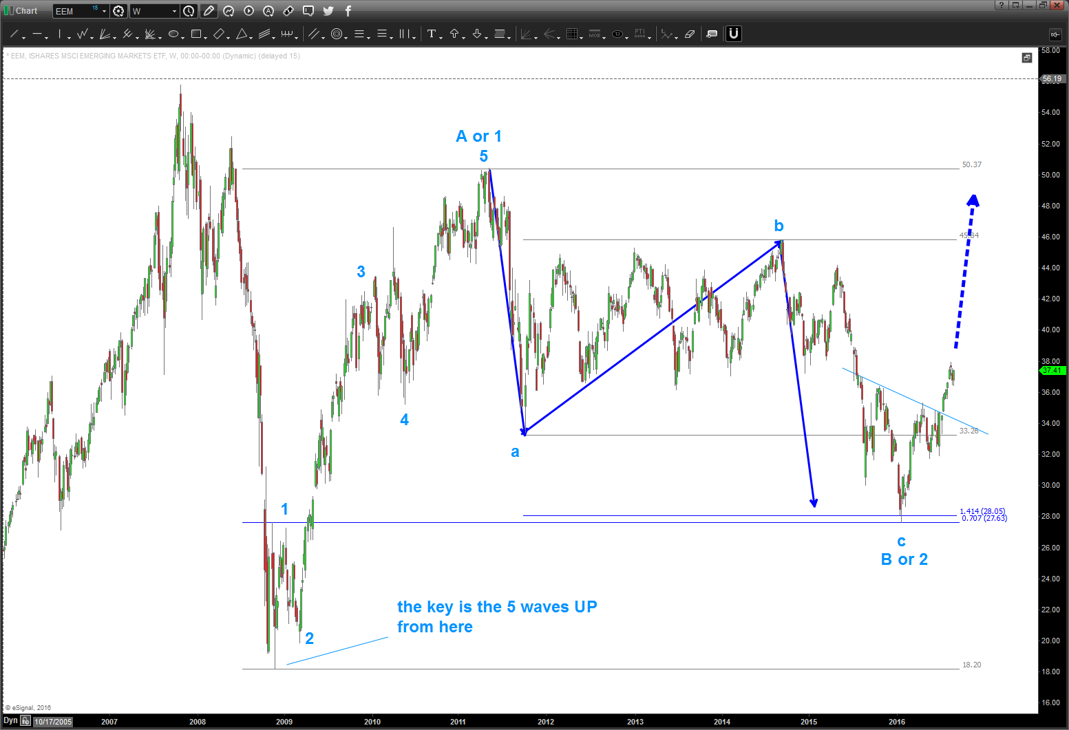 Emerging Markets to Outperform over the coming months (?) | Bart's Charts