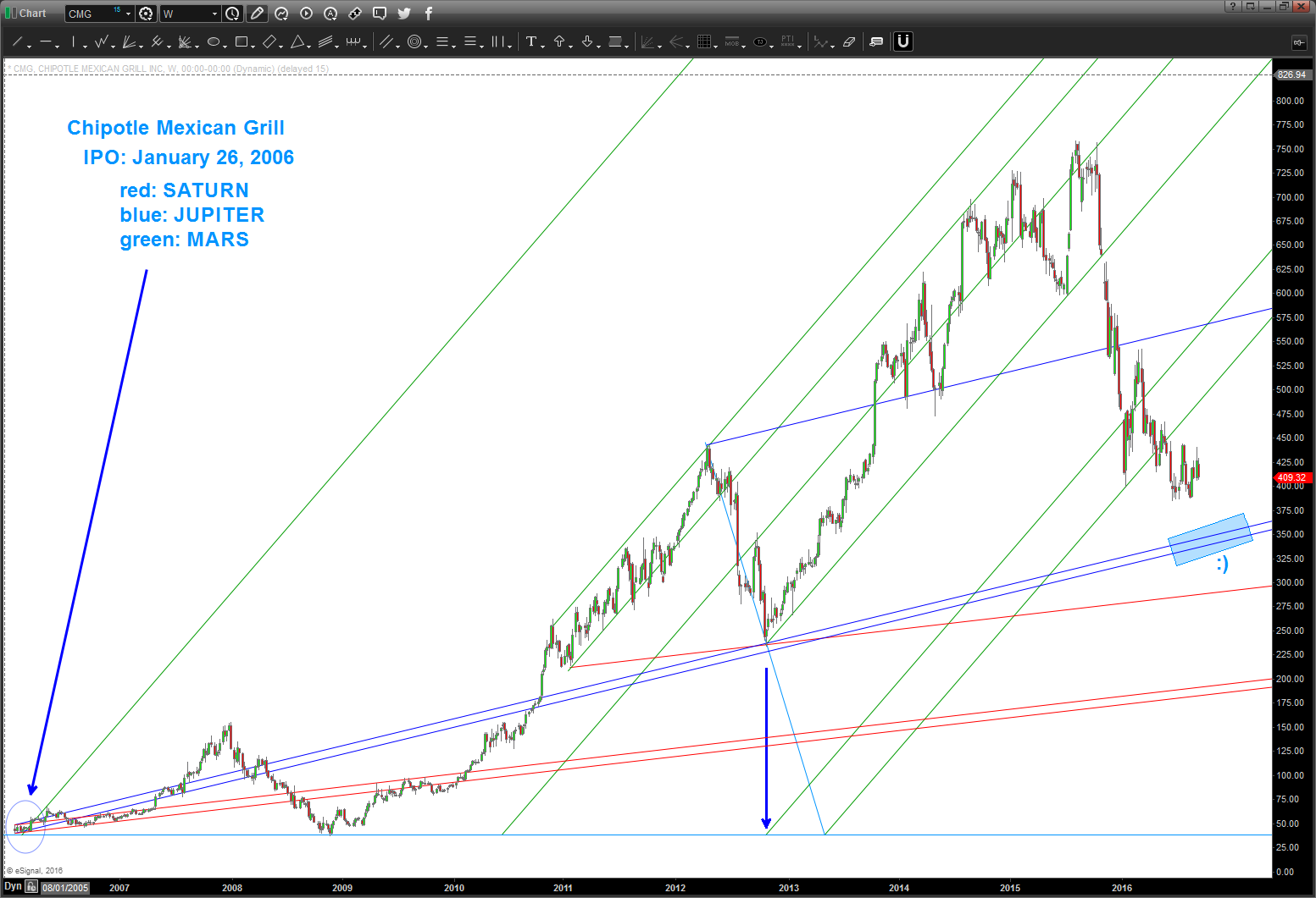 the origin of trend lines …Facebook – Bart's Charts