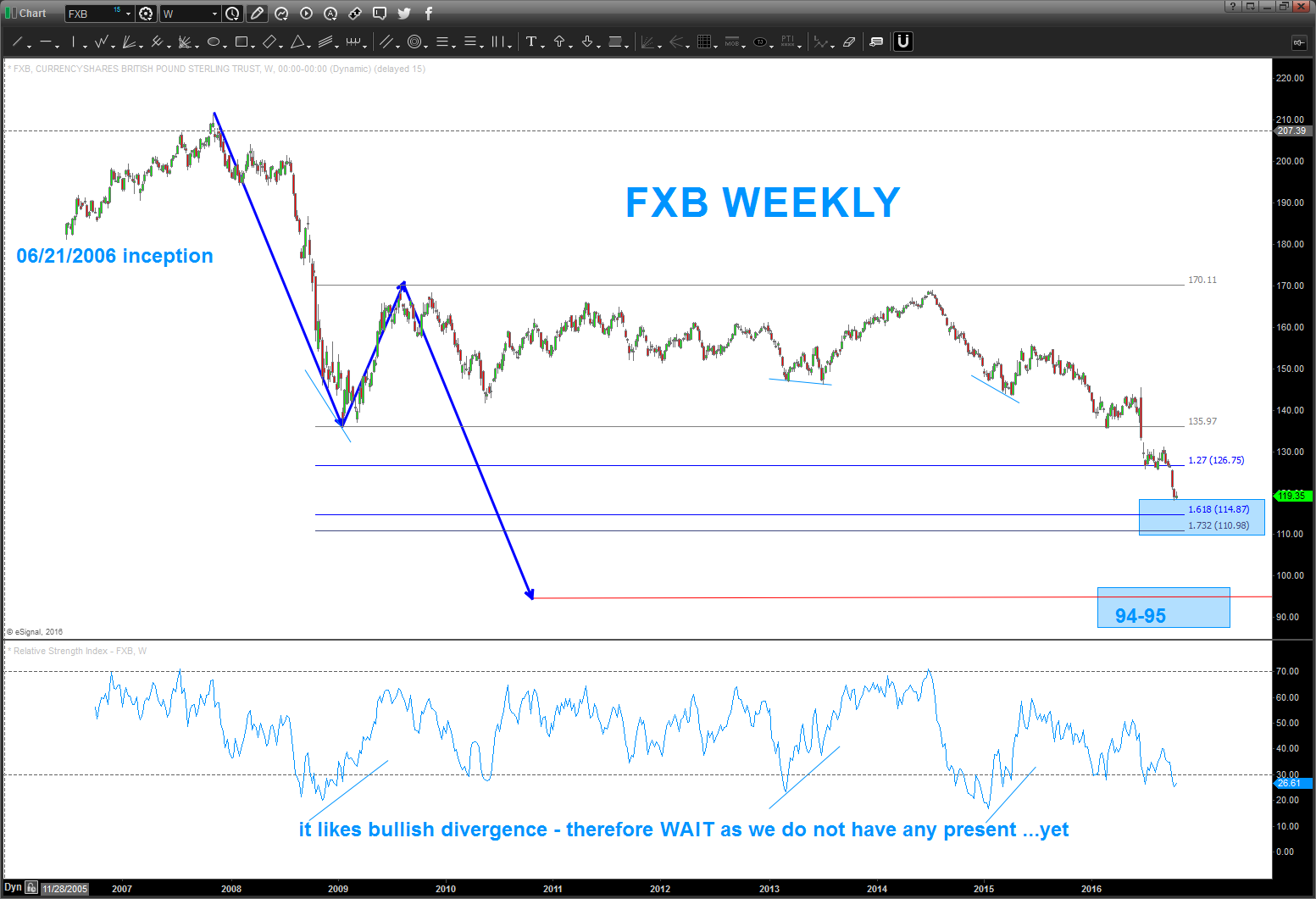 FXB – Bart's Charts