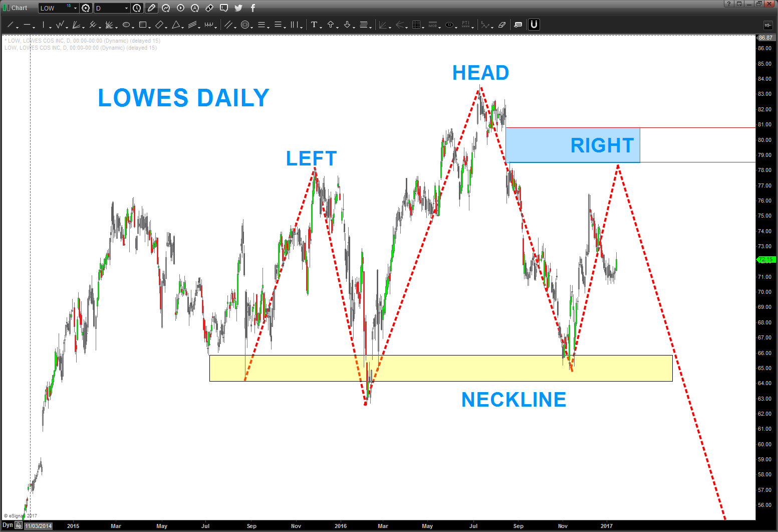 $LOW a short appearing updated …updated – Bart's Charts