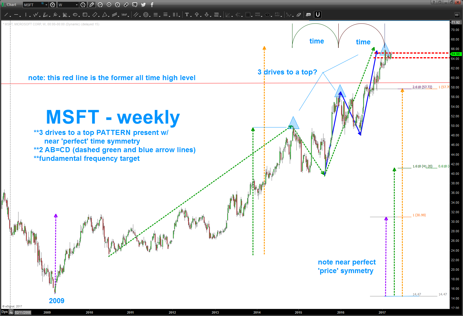 MSFT Microsoft UPDATED – Bart's Charts