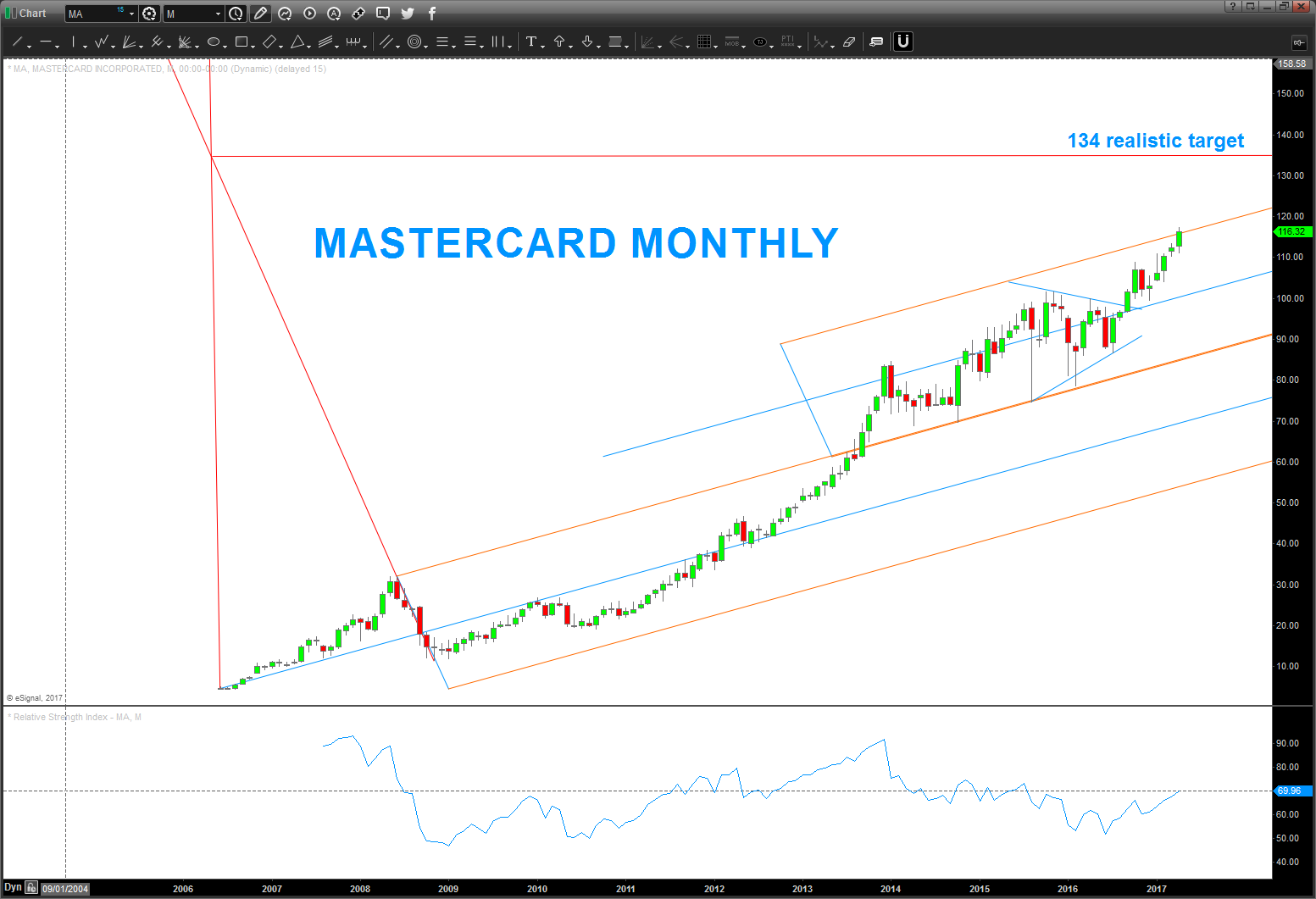 Mastercard 5 waves up complete? an UPDATE – Bart's Charts