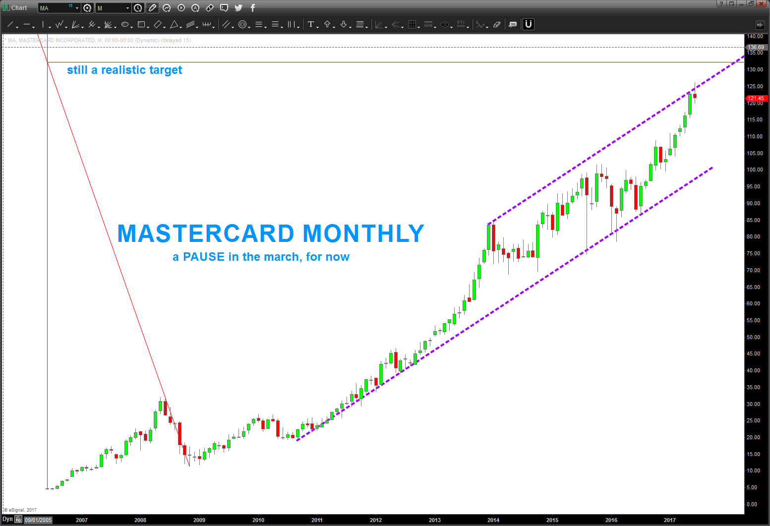 Mastercard 5 waves up complete? an UPDATE – Bart's Charts