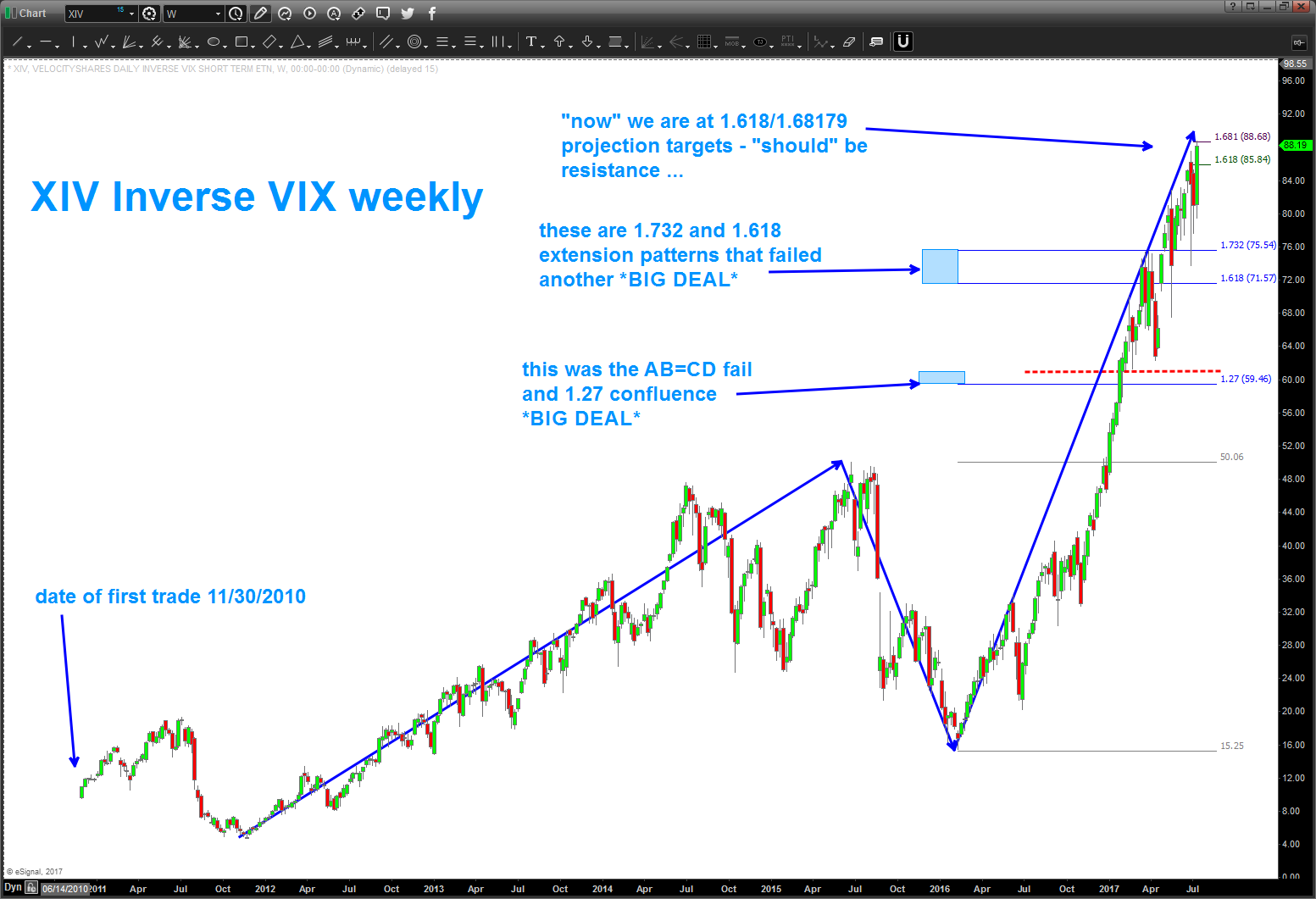 Interesting chart … XIV (inverse VIX) UPDATED – Bart's Charts