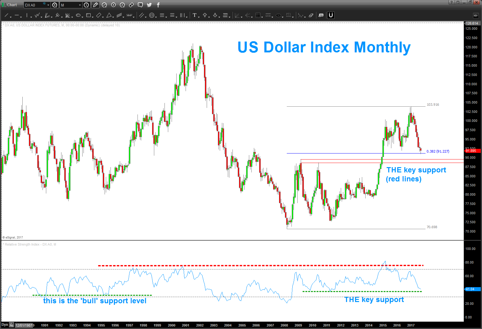 now the 6th update on the US Dollar – Bart's Charts