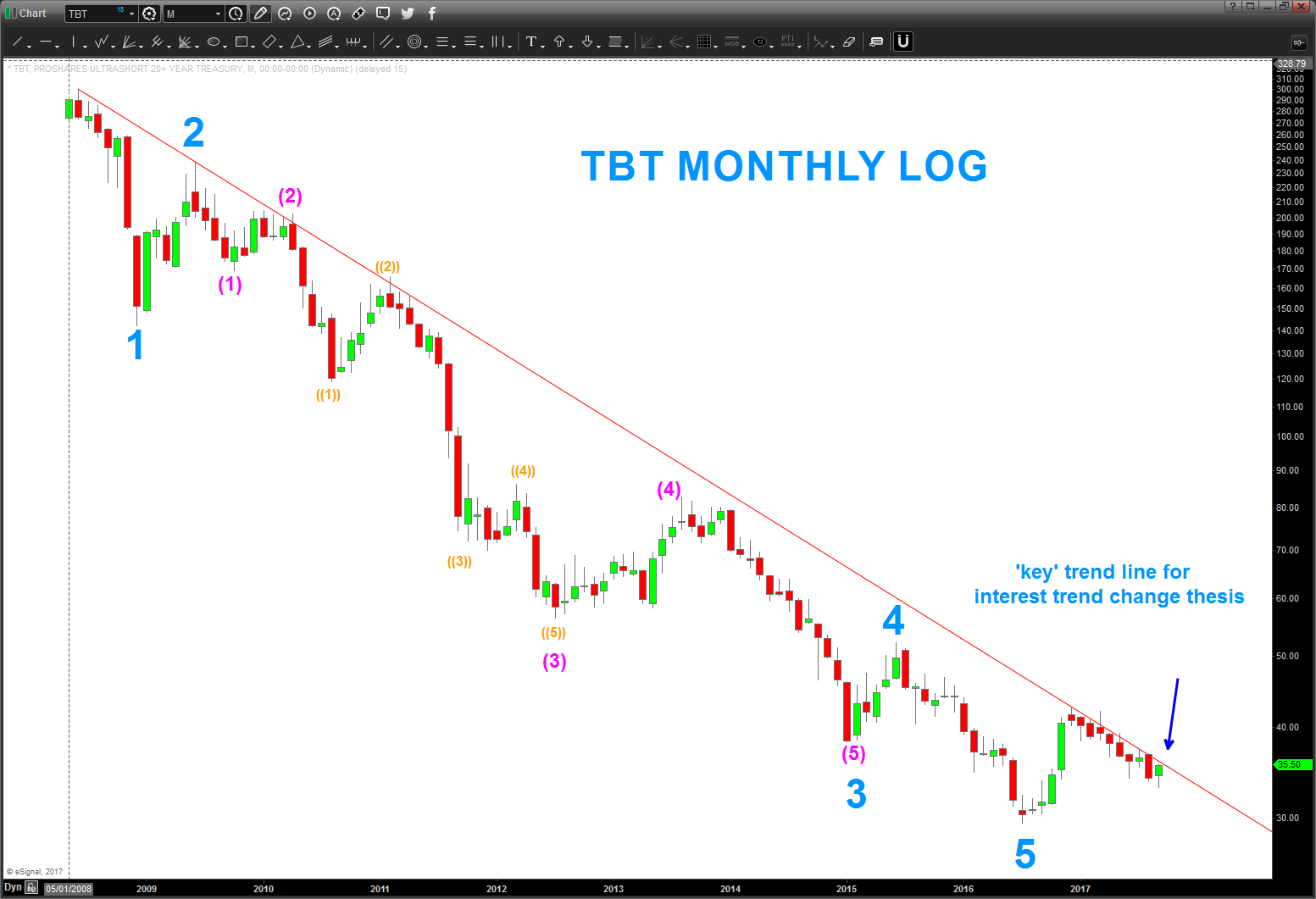 TBT Monthly LOG approaching LONG TERM trend line break out (?) – Bart's ...