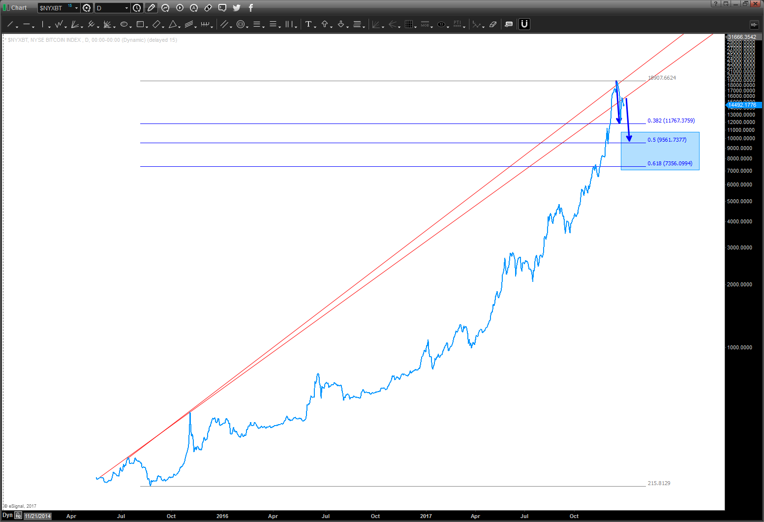 Bitcoin and it’s Parabolic Rise over @seeitmarket an update – Bart's Charts