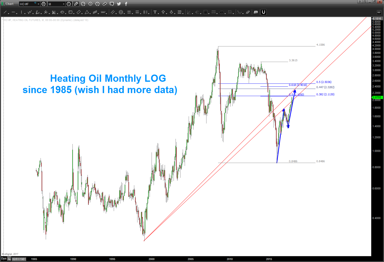 Heating Oil … never done a correction bigger than 73% and were pretty ...