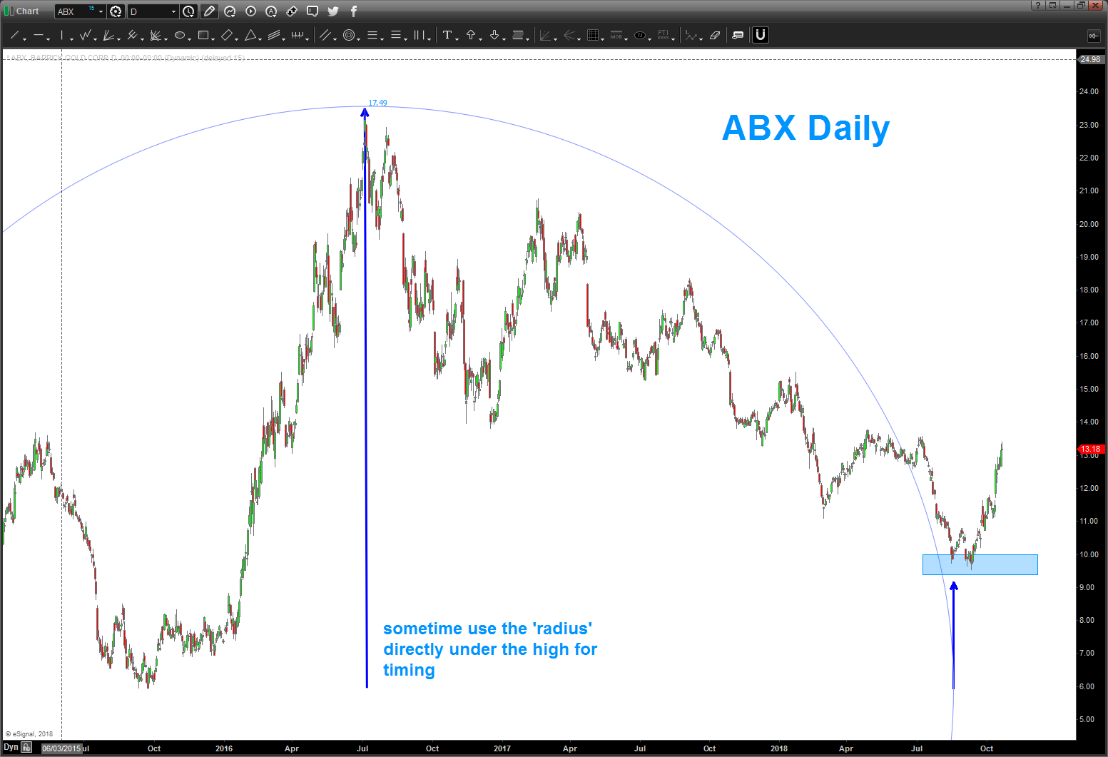ABX is the next move higher upon us? Take a look – Bart's Charts