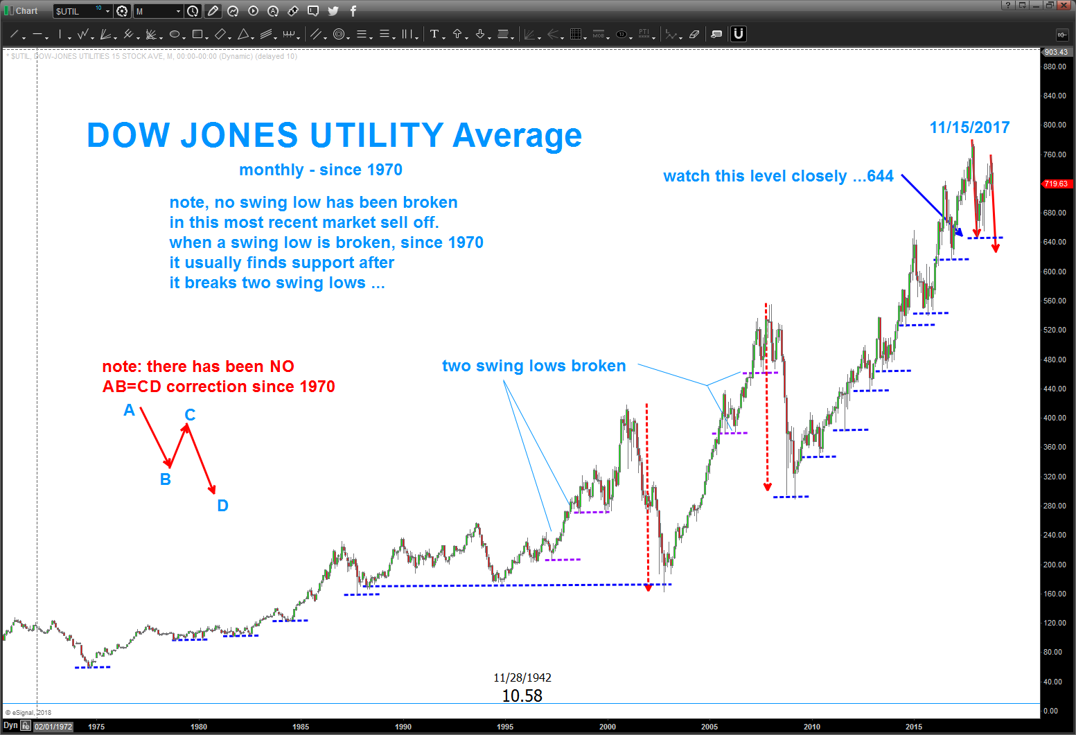 Utilities – holding up pretty nicely – Bart's Charts