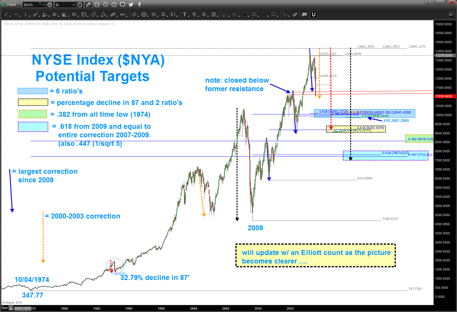 NYSE Index Targets – Bart's Charts