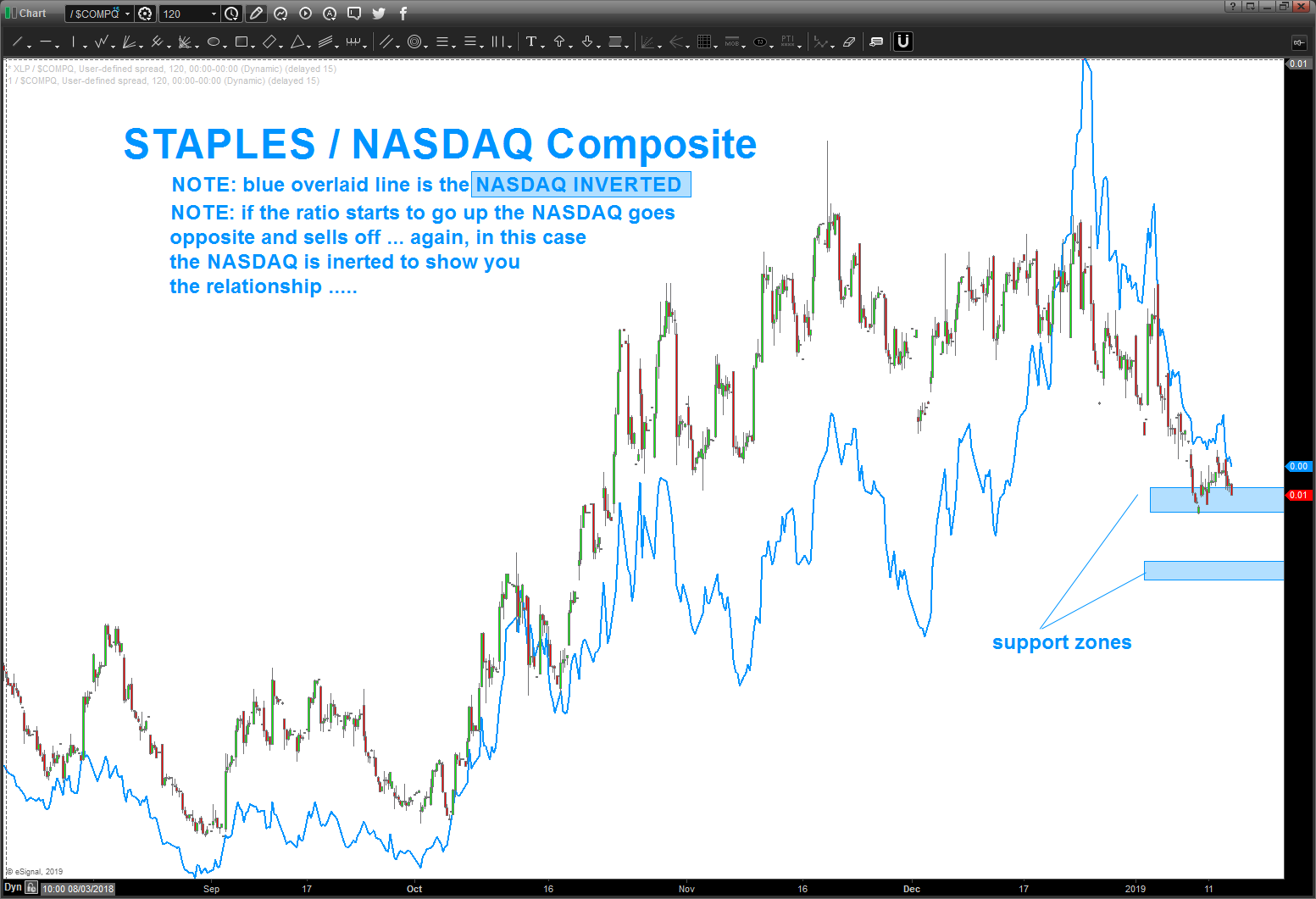 the XLP / NASDAQ ratio complete a BUY pattern …updated 05/19/2019 ...