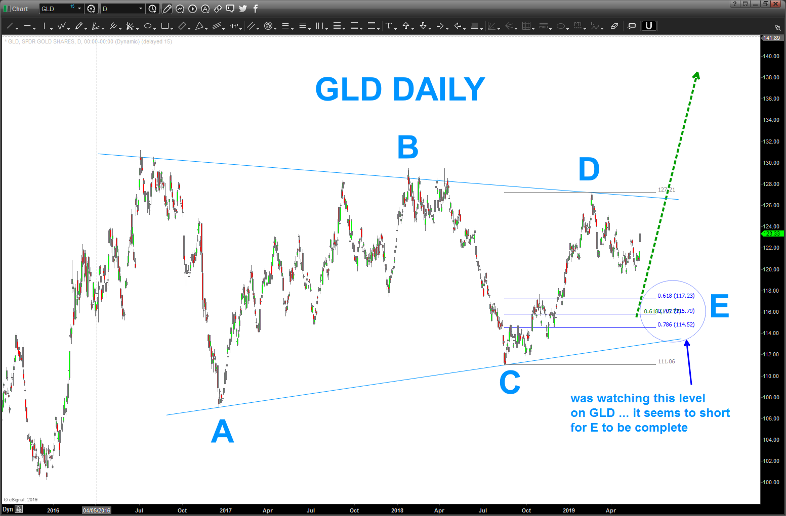 GLD UPDATE – Bart's Charts