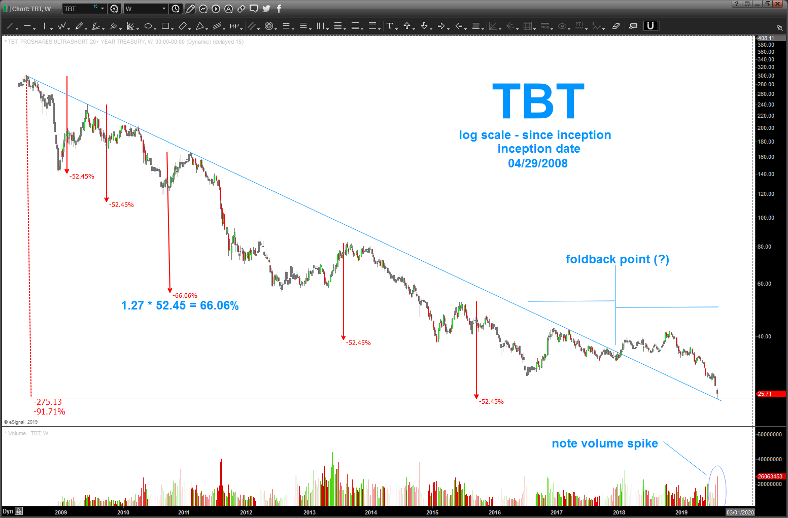 TBT – Bart's Charts