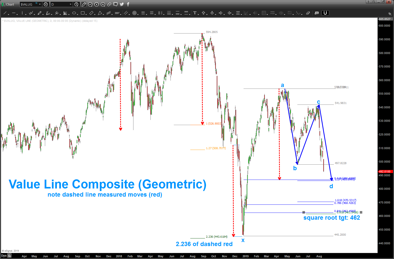 Value Line Update – Bart's Charts