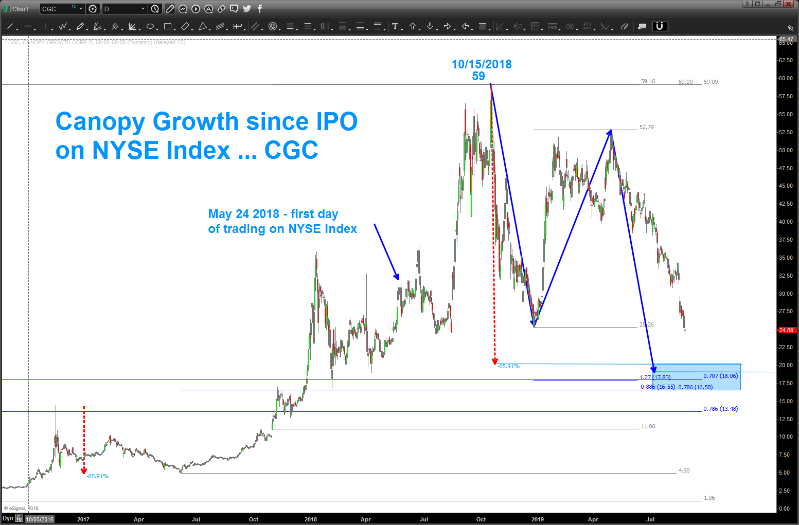 Canopy Growth – Bart's Charts