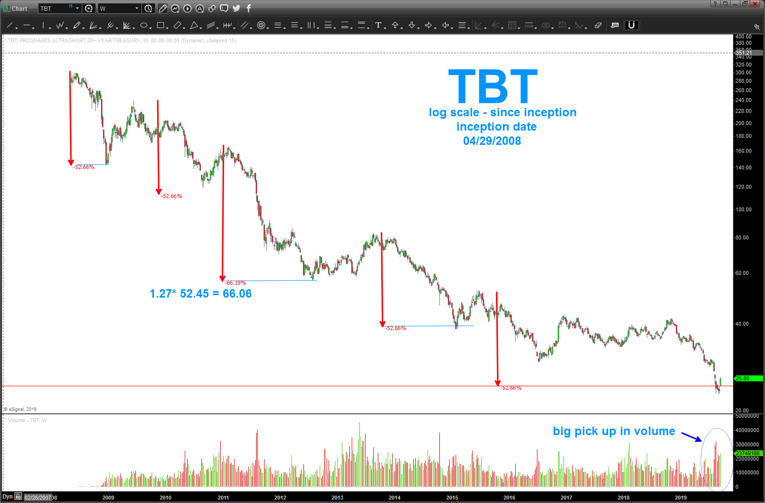 TBT – Bart's Charts