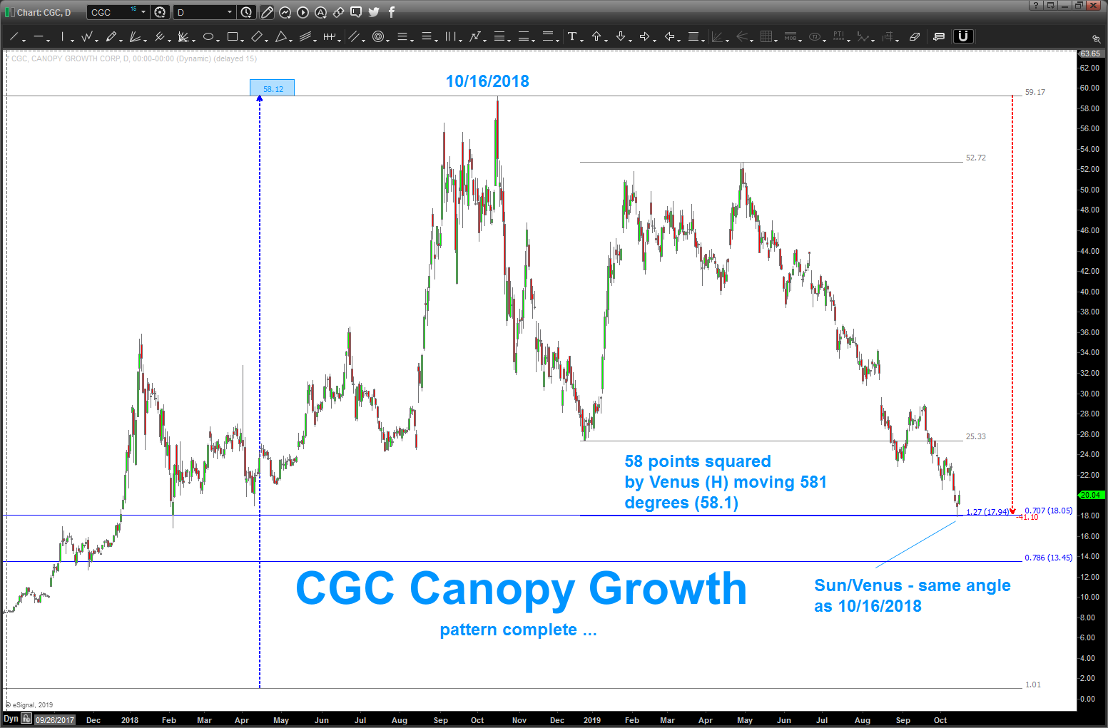 Canopy Growth – BUY pattern complete – Bart's Charts