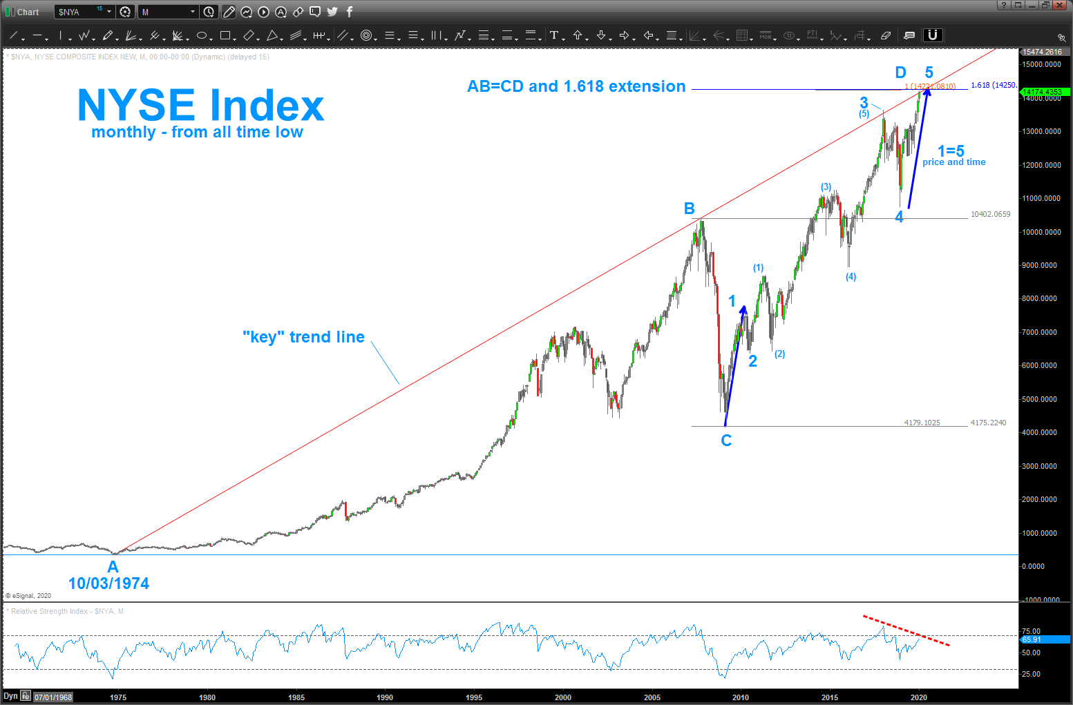 NYSE Index – less than a percent from our target – UPDATE – Bart's Charts