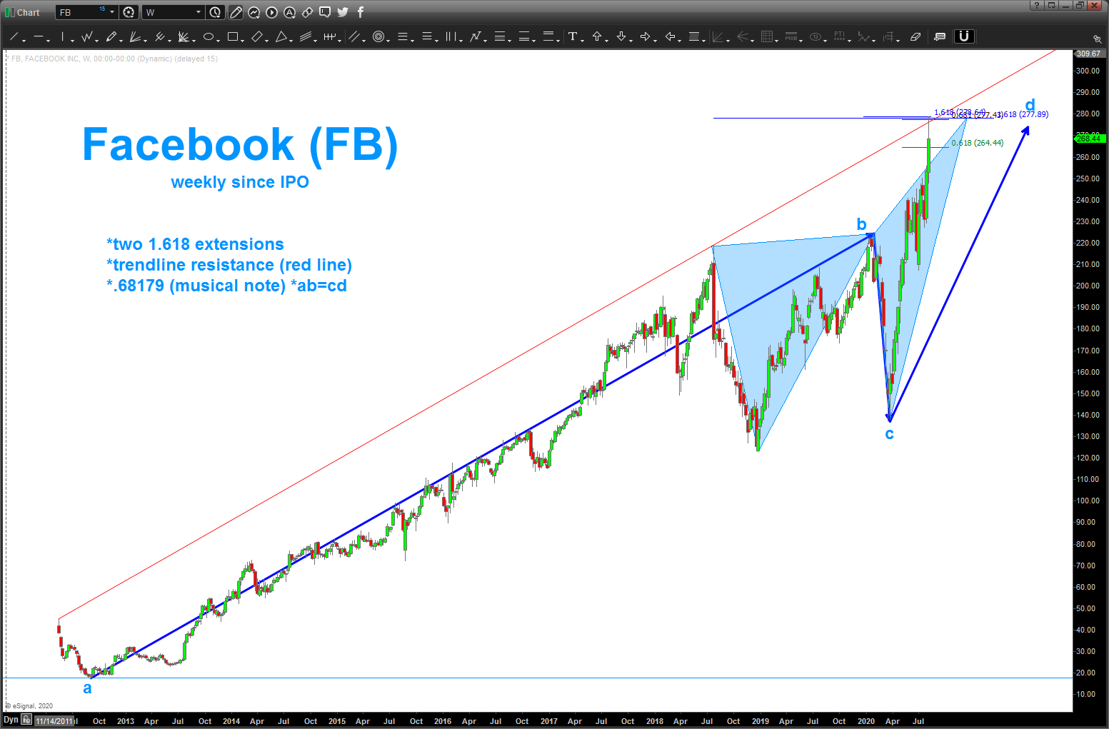 Facebook – strong resistance hit – Bart's Charts