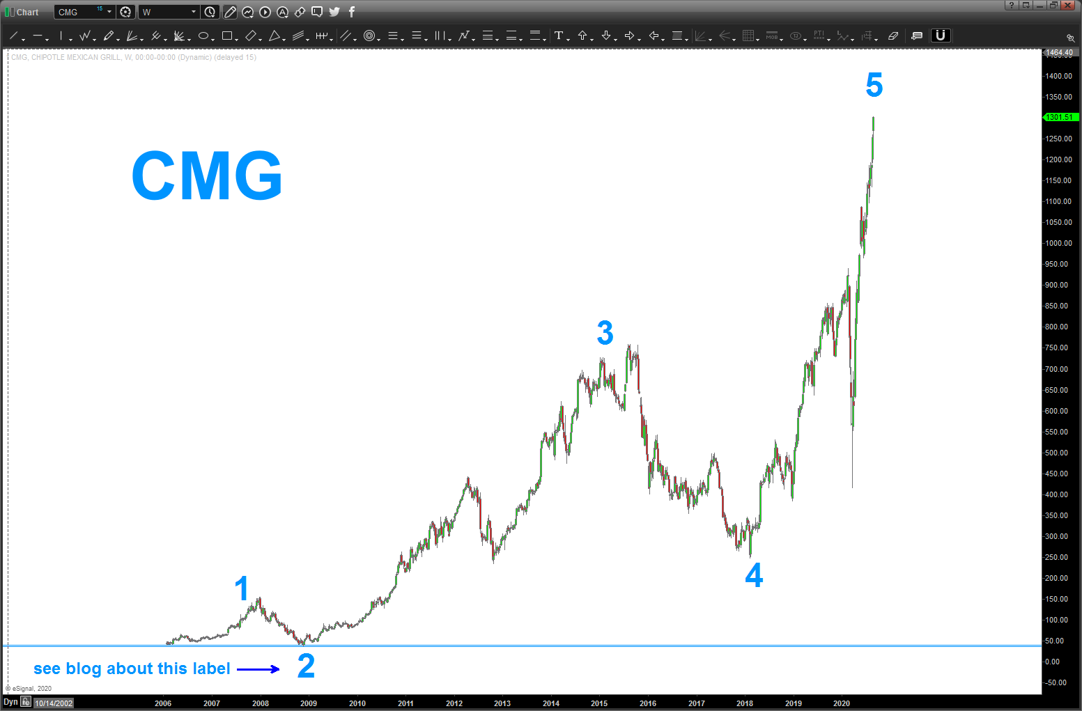 Chipotle Mexican Grill (CMG) – Bart's Charts