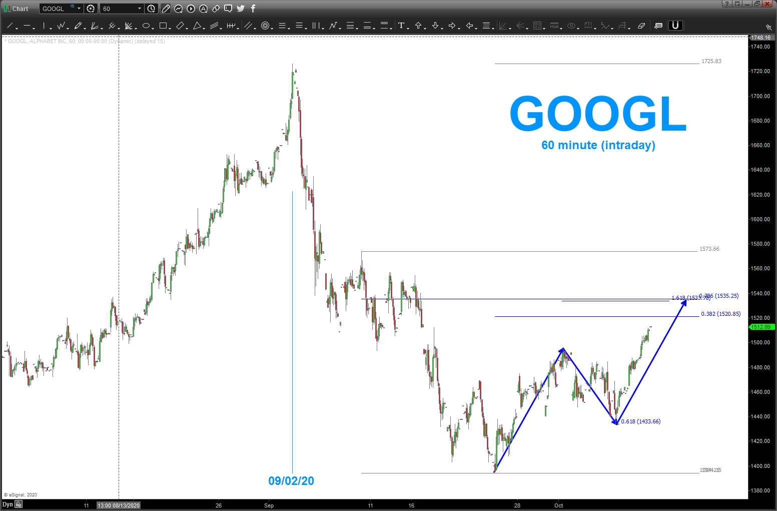 GOOGL – SELL PATTERN – Bart's Charts